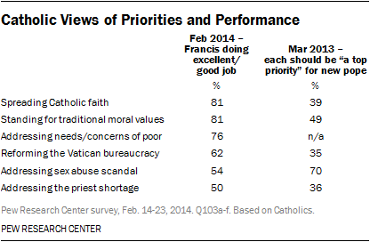 U.S. Catholics View Pope Francis as a Change for the Better | Pew ...