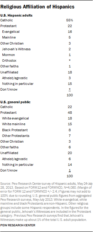 Chapter 1: Religious Affiliation of Hispanics | Pew Research Center