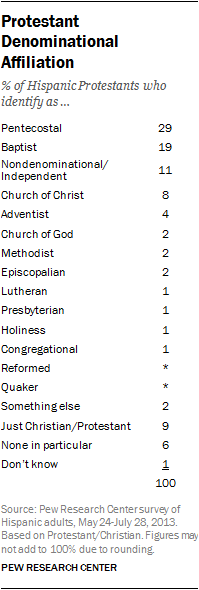 Chapter 1: Religious Affiliation of Hispanics | Pew Research Center