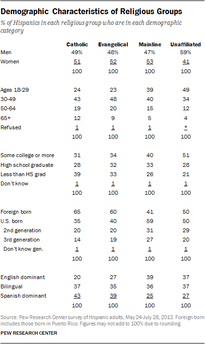 Chapter 1: Religious Affiliation of Hispanics | Pew Research Center
