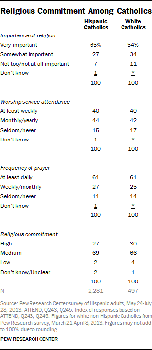 Chapter 3: Religious Commitment and Practice | Pew Research Center