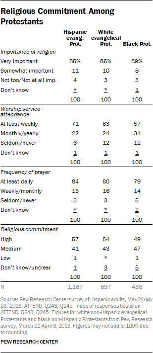 Chapter 3: Religious Commitment and Practice | Pew Research Center