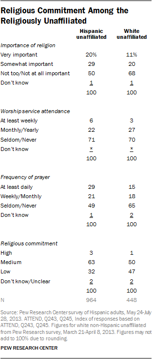 Chapter 3: Religious Commitment and Practice | Pew Research Center