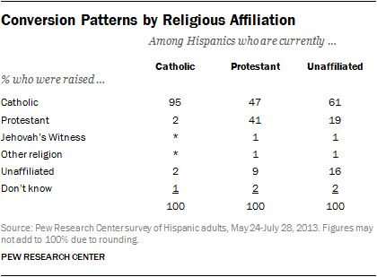 Chapter 2: Religious Switching | Pew Research Center
