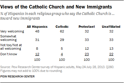 Chapter 4: Views of Pope Francis and the Catholic Church | Pew Research ...