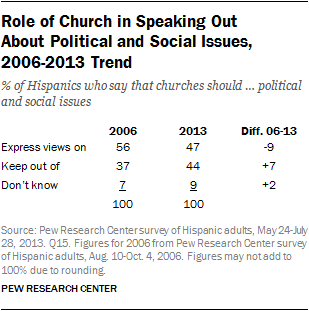 Chapter 9: Social and Political Views | Pew Research Center