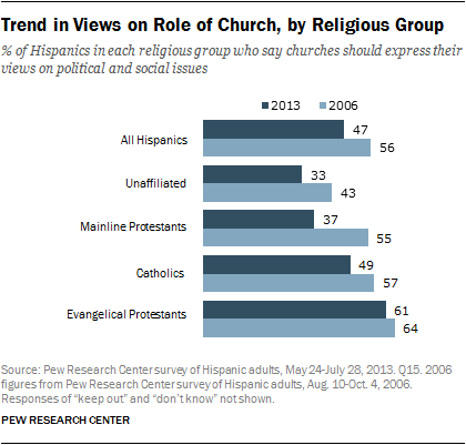 Chapter 9: Social and Political Views | Pew Research Center