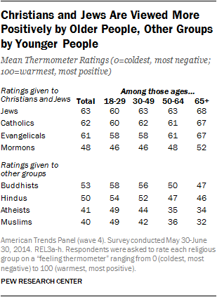 How Americans Feel About Religious Groups | Pew Research Center