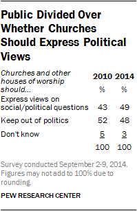 Religion in Public Life | Pew Research Center