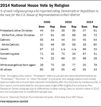 How the Faithful Voted | Pew Research Center