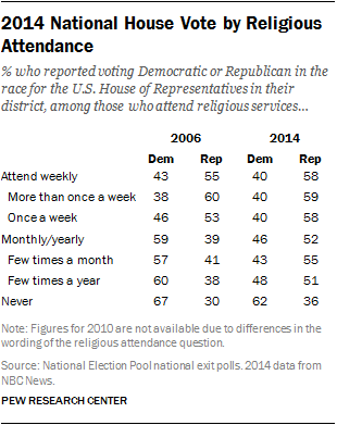 How the Faithful Voted | Pew Research Center