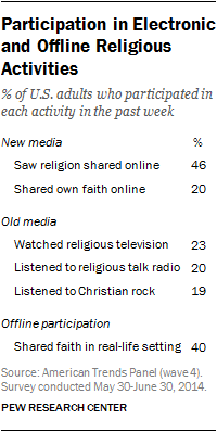 Sharing Religious Faith Online | Pew Research Center