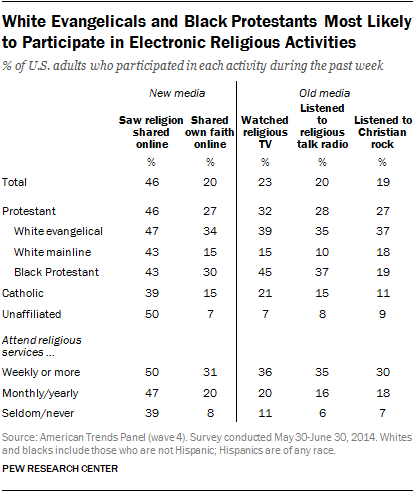 Sharing Religious Faith Online | Pew Research Center