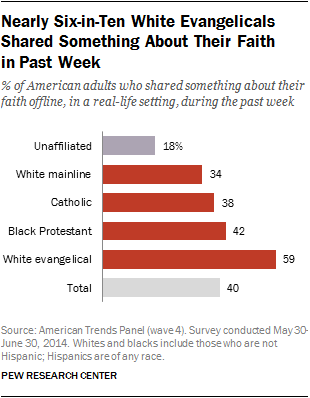 Sharing Religious Faith Online | Pew Research Center