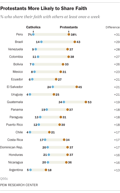 Religion in Latin America | Pew Research Center