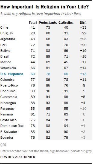 Religious Commitment and Practices in Latin America | Pew Research Center