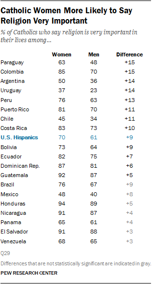 Religious Commitment and Practices in Latin America | Pew Research Center