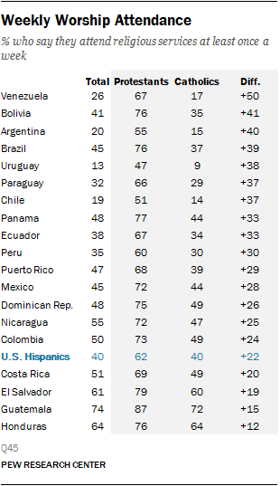 Religious Commitment and Practices in Latin America | Pew Research Center