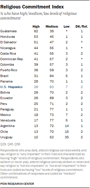 Religious Commitment and Practices in Latin America | Pew Research Center