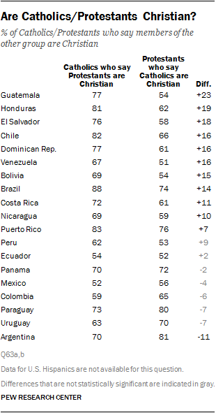 Latin American Religious Beliefs | Pew Research Center