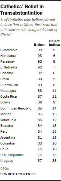 Latin American Religious Beliefs | Pew Research Center