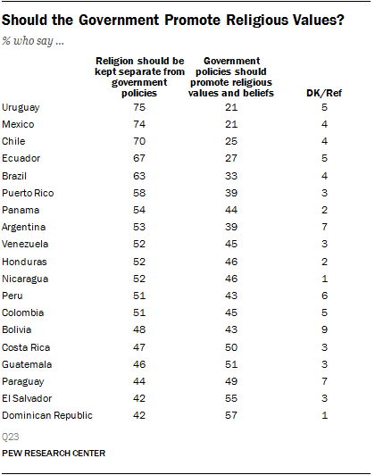 Latin American Political Views | Pew Research Center