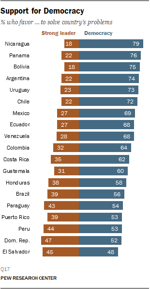 Latin American Political Views | Pew Research Center