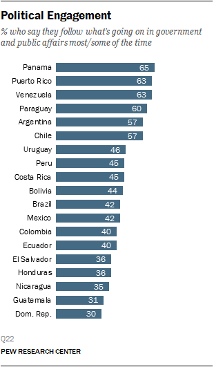 Latin American Political Views | Pew Research Center