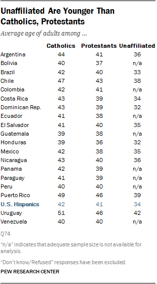 Demographics of Religious Groups in Latin America | Pew Research Center