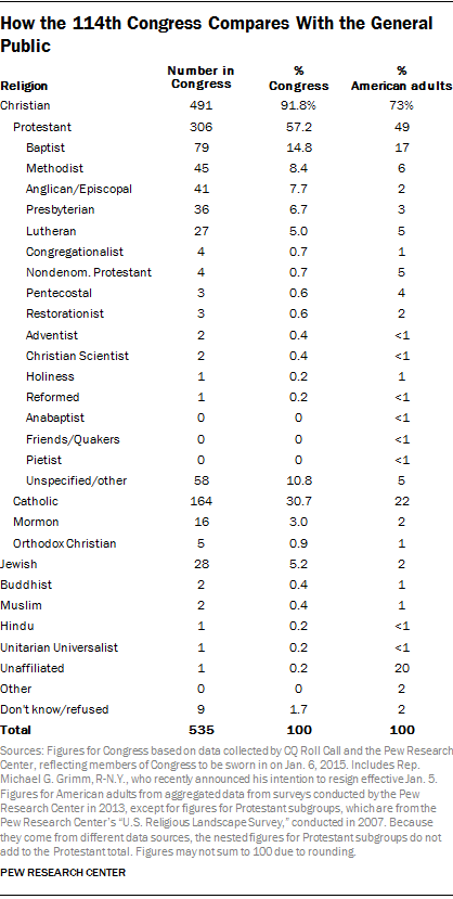 Faith on the Hill: The Religious Affiliations of the 114th Congress ...