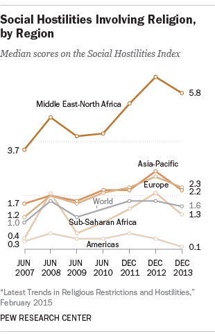 Global Restrictions on Religion by Region and Country | Pew Research Center
