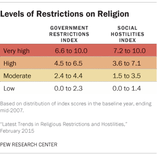 Methodology for Global Restrictions on Religion | Pew Research Center