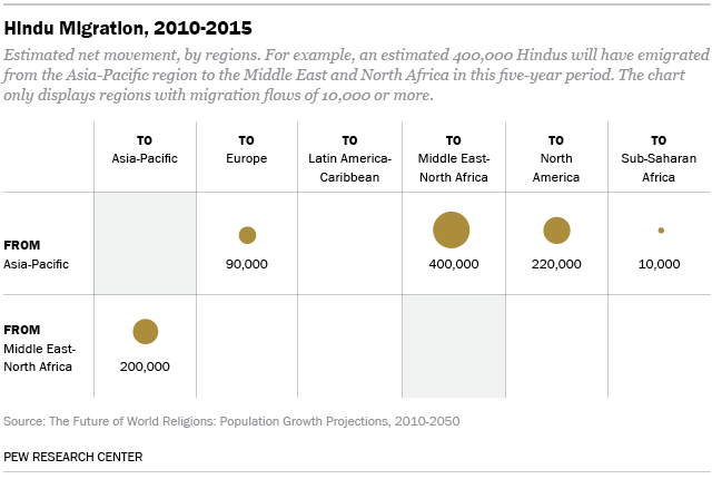 Projected Changes in the Global Hindu Population | Pew Research Center