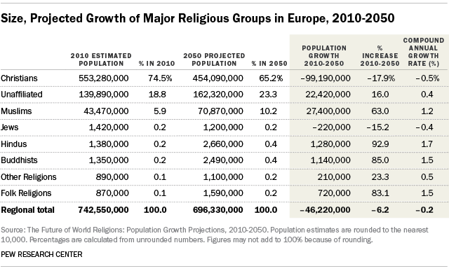 Projected Religious Population Changes in Europe | Pew Research Center