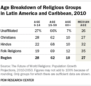 Projected Religious Population Changes in Latin America and the ...