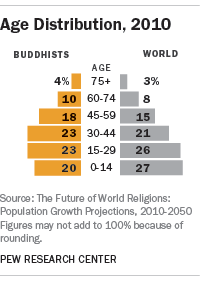 Projected Changes in the Global Buddhist Population | Pew Research Center