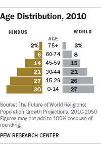 Projected Changes in the Global Hindu Population | Pew Research Center