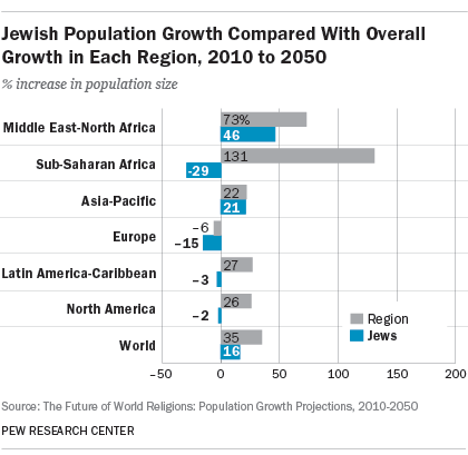 Projected Changes in the Global Jewish Population | Pew Research Center