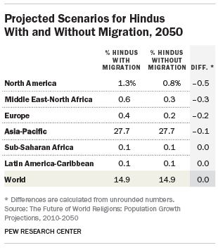 Projected Changes in the Global Hindu Population | Pew Research Center