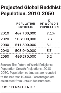 Projected Changes in the Global Buddhist Population | Pew Research Center