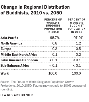 Projected Changes in the Global Buddhist Population | Pew Research Center