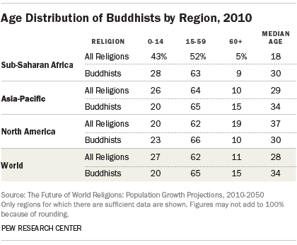 Projected Changes in the Global Buddhist Population | Pew Research Center