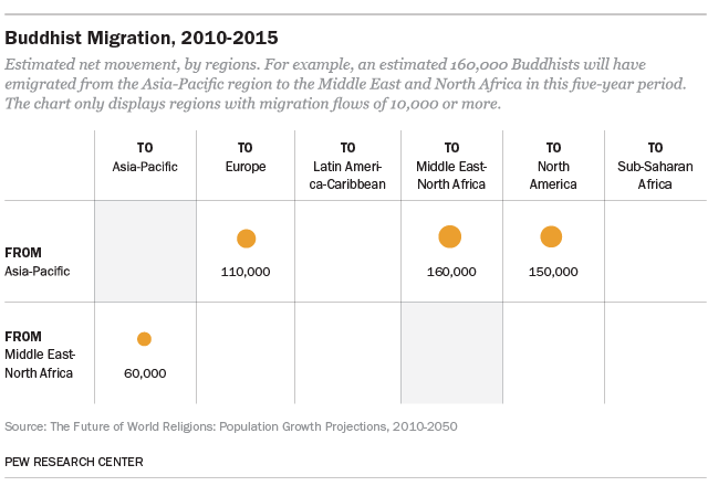 Projected Changes in the Global Buddhist Population | Pew Research Center