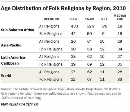 Projected Changes in the Global Population of Folk Religion Adherents ...