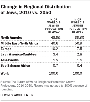 Projected Changes in the Global Jewish Population | Pew Research Center