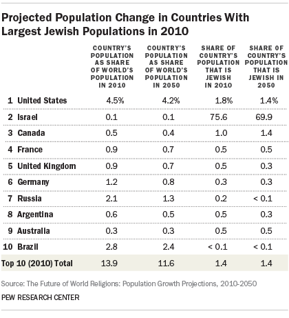 Projected Changes in the Global Jewish Population | Pew Research Center