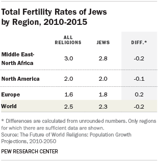 Projected Changes in the Global Jewish Population | Pew Research Center