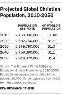 Projected Changes in the Global Christian Population | Pew Research Center