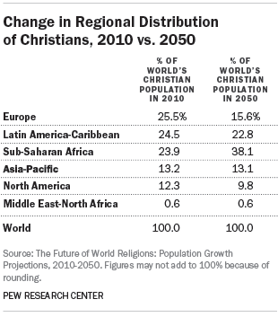 Projected Changes in the Global Christian Population | Pew Research Center