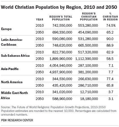 Projected Changes in the Global Christian Population | Pew Research Center